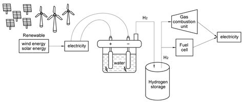 Energies Free Full Text Comparative Analysis Of Energy Storage