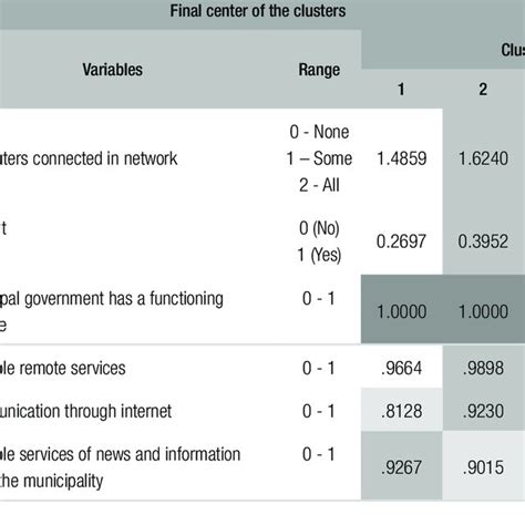 Result Of Cluster Analysis K Means Download Table