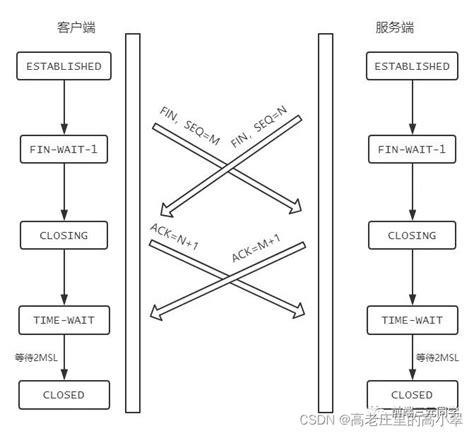 【网络基础】tcp协议之三次握手and四次挥手 详解与常见问题解答（上） 阿里云开发者社区