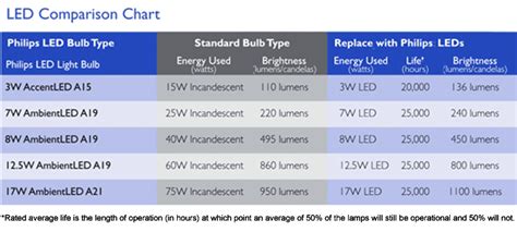 Led Chart Inhabitat Green Design Innovation Architecture Green