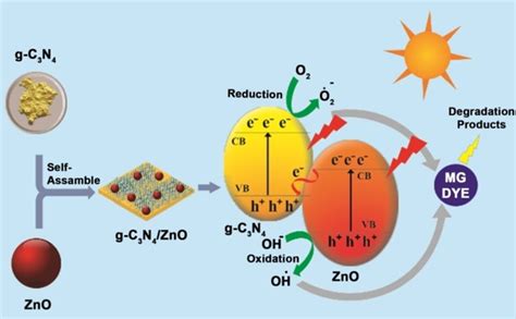 Improved Photocatalytic Activity Of G‐c3n4zno A Potential Direct Z
