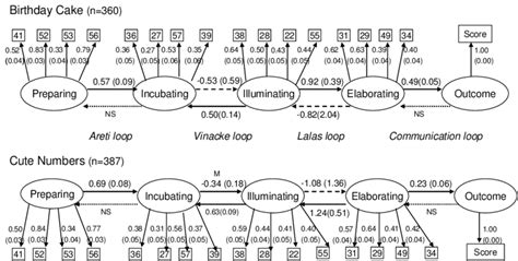 Path Diagrams Showing Bidirectional Paths Standardized Estimates