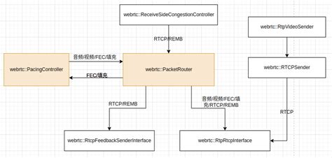 Webrtc 媒体数据传输控制之平滑发送实现webrtc 平滑处理 Csdn博客