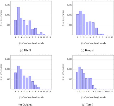 Figure 1 From A Dataset For Building Code Mixed Goal Oriented Conversation Systems Semantic