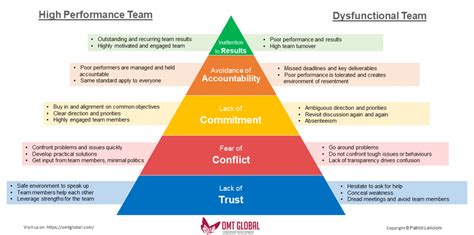 5 Dysfunctions Of A Team Overview Omt Global