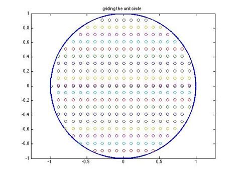 A Sample Of Griding The Unit Circle Download Scientific Diagram