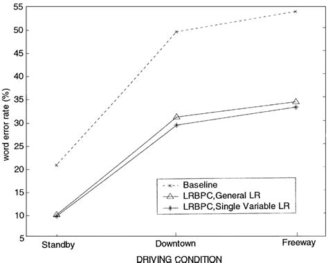 Comparison Of Word Error Rates Of Baseline System Lrbpc With Single