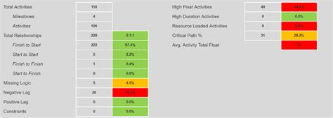 Developing A Cpm Baseline Schedule
