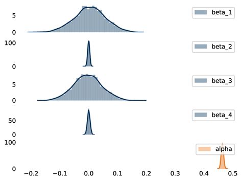 Posterior Distribution Of The Regression Coefficients β And The