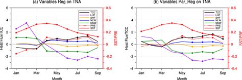 A Lead Lag Regressed Sst Index Solid Red Line In °c Right Y Axis Download Scientific Diagram