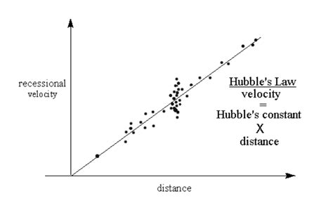 Hubbles Constant Diagram Introduction To Cosmology And Numerical