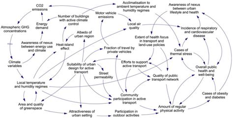 Si Climate Group On Linkedin Causal Loop Diagram Of Human Health And
