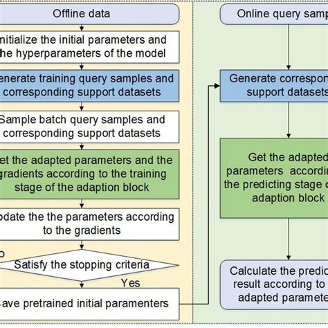 pdf model agnostic meta learning with optimal alternative scaling