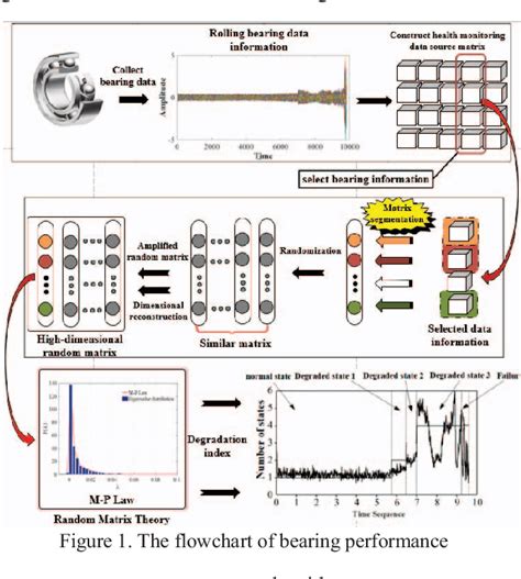 Figure 1 From Performance Degradation Assessment Of Rolling Bearing Based On Difference Of