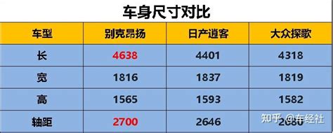 昂扬、探歌和逍客，热门合资紧凑型suv正面刚，精致与实用如何兼得？ 知乎