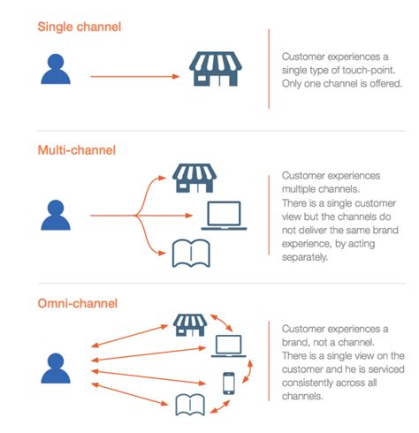 Omni Channel Retailing The Future Trend In Fashion And Luxury Industry Market Me China
