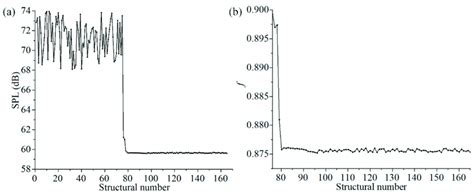 Change Trend Of Spl And F During The Parametric Optimization A
