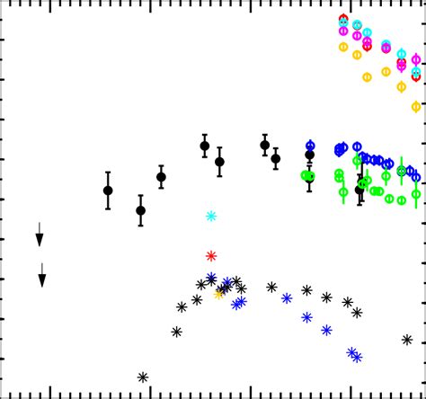 Multi Band Light Curve Of Asassn 15lh In Comparison With The Slsn I