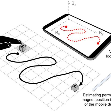 Magnetic Field Fingerprinting Mapping Locations Of The Permanent Magnet Download Scientific
