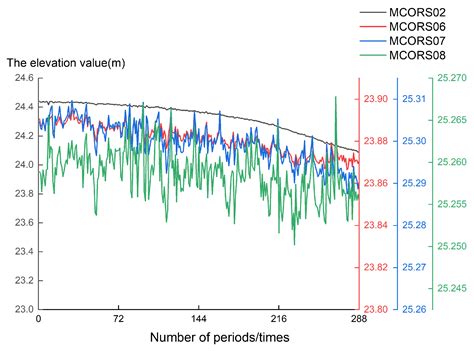 Processes Free Full Text Mine Surface Settlement Prediction Based
