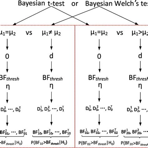 Algorithm Sample Size Determination For The Bayesian T Test And Download Scientific Diagram