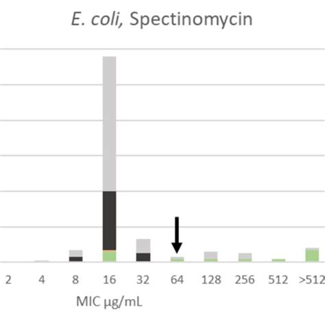 Mic Distribution Of E Coli N 162 Against Spectinomycin In The