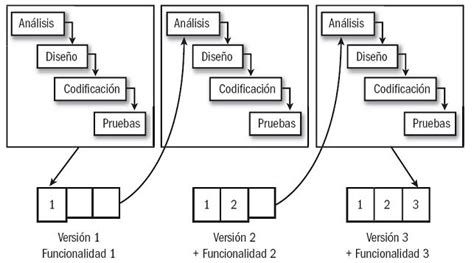 Software Programing Ciclo De Vida Incremental