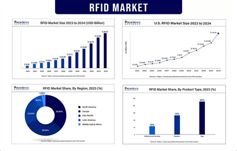 Rfid Companies Forecast By 2033