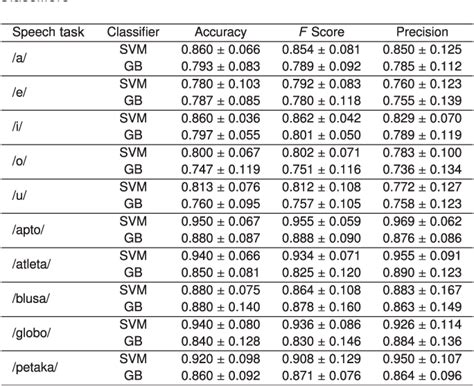 Table 2 From Time Frequency Analysis Of Speech Signal Using Wavelet