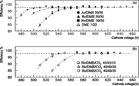 Detection Efficiency Of Microstrip Gas Chambers For Minimum Ionizing