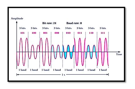Understanding Quadrature Amplitude Modulation Qam And Its Applications Rahsoft