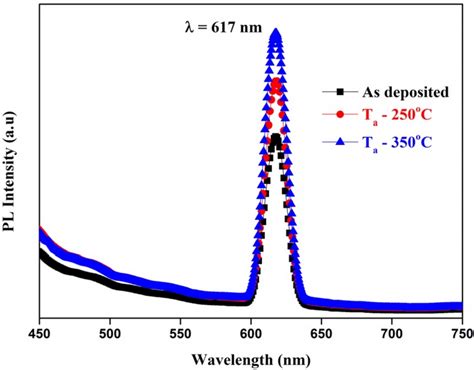 Pl Spectrum Of As Grown And Annealed Cdse Thin Films At Different