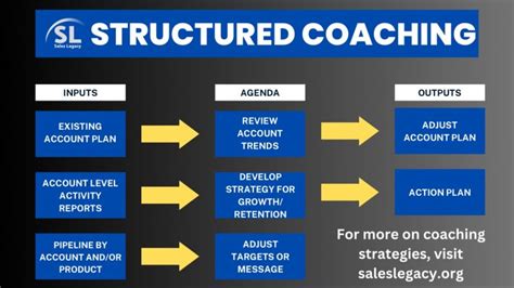 How Structured Coaching Can Boost Sales Sales Legacy Posted On The