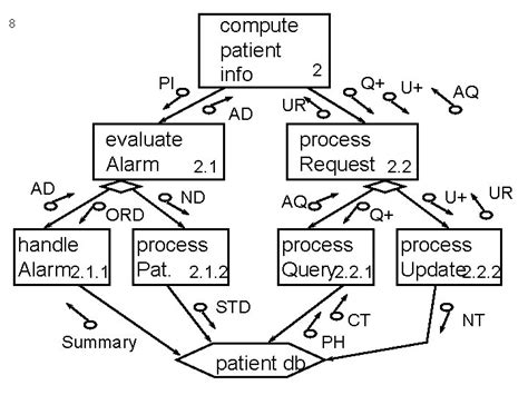 1 Transform Analysis An Example 2 The Dfd