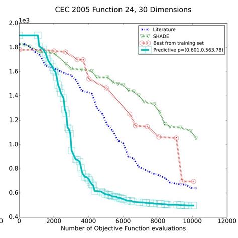 Examples Of The Convergence Behaviour Using Different Control Parameter Download Scientific