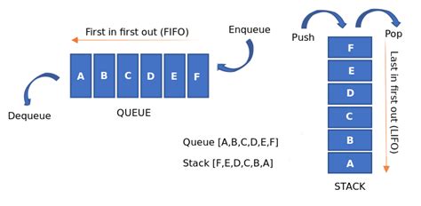 lifo stack 과 fifo queue