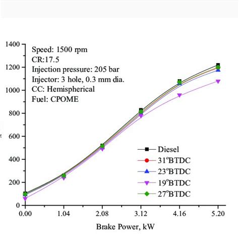 5 Effect Of Injection Timing On Nox Emissions Download Scientific