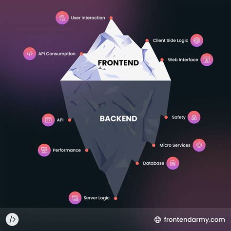 Frontend Army On Linkedin Business Work B2b Frontenddeveloper