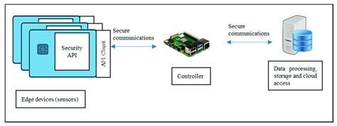 the proposed system consists of a smart card operating system platform