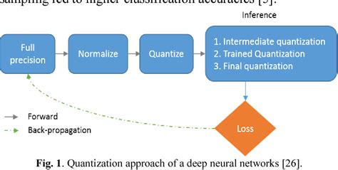 Effective Quantization Approaches For Recurrent Neural Networks