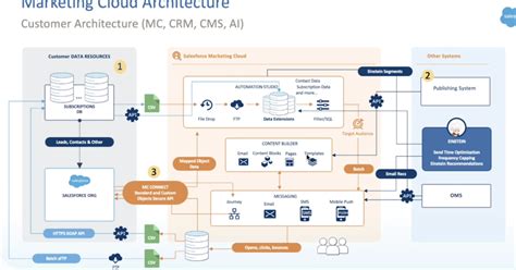 campañas conectadas de marketing cloud ega futura