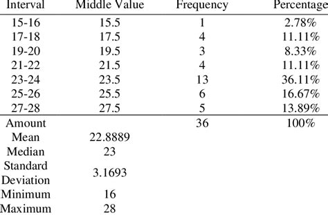 Distribution Of Experimental Class Intellectual Skills Data Download