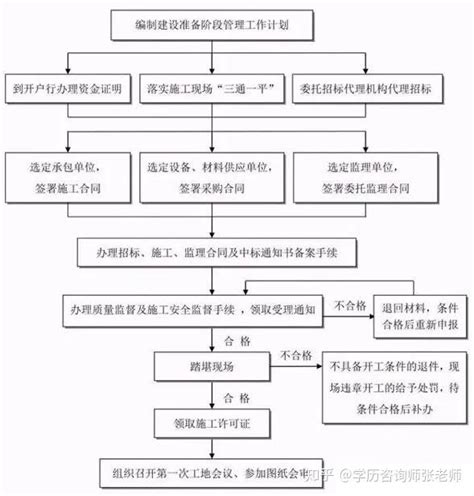 全过程工程项目管理全套流程图！一篇文章让你了解工程建造完整流程！工程人必备知识 知乎