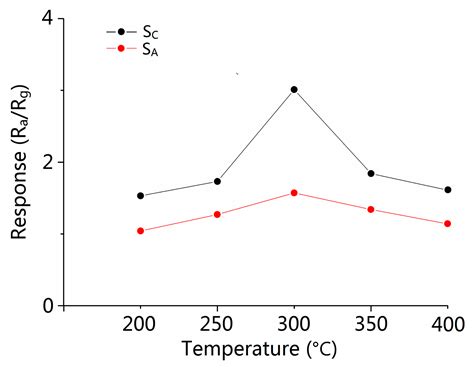 Sno2 Highly Sensitive Co Gas Sensor Based On Quasi Molecular Imprinting