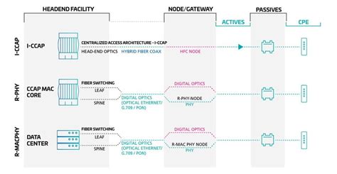 Distributed Access Architecture Architecture Adrenaline