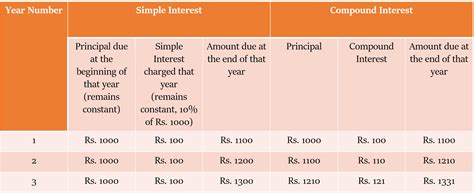 Relation Between Simple Interest And Compound Interest Red White