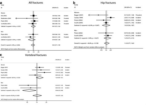 Association Of Apoe4 Genotypes With Fractures Apoe E2 E2 E2 E3 And Download Scientific
