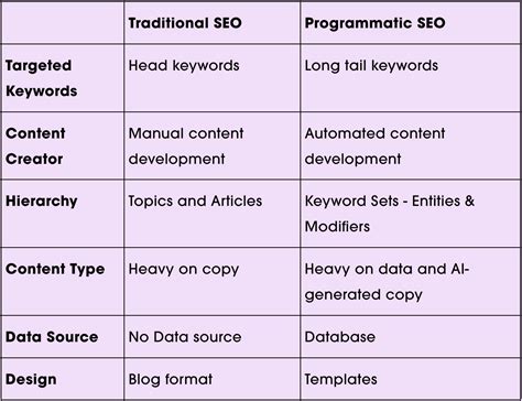 Programmatic Seo Vs Traditional Seo Searched And Found