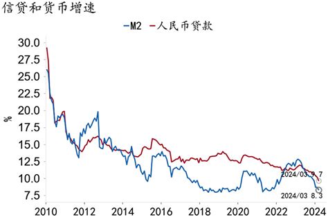 招银研究 央行发布《2024年一季度货币政策执行报告》：信贷合理增长、均衡投放 作者： 招商银行 研究院 资产负债管理部5月10日，央行