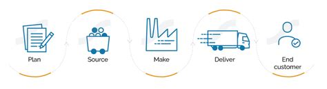 Supply Chain Network